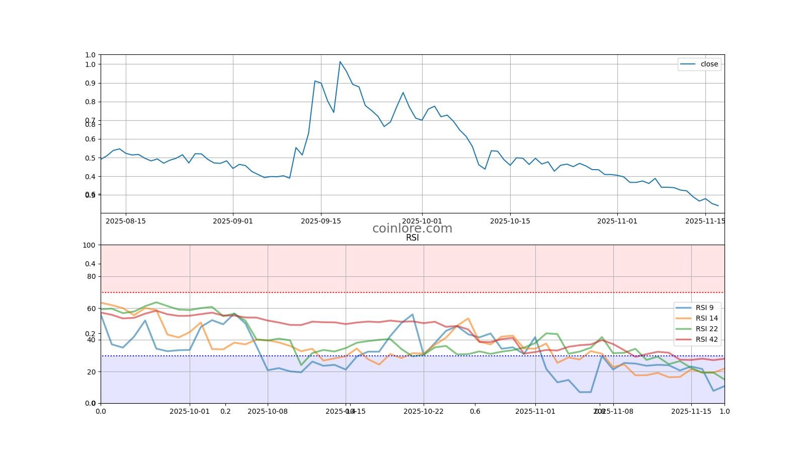 Nosana RSI indicator