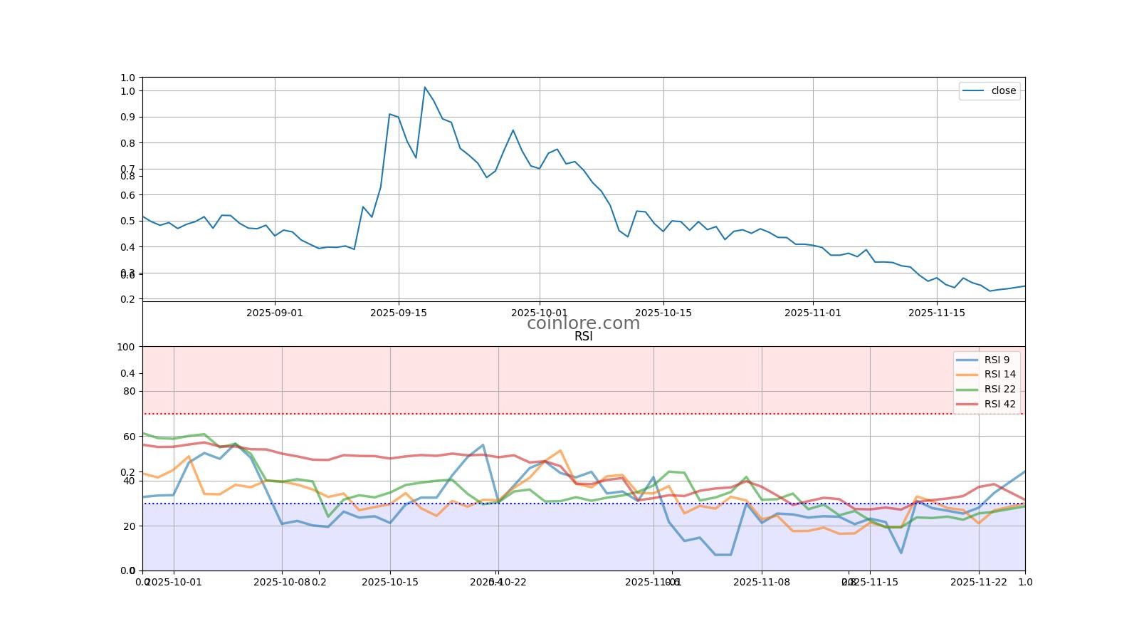 Nosana RSI indicator
