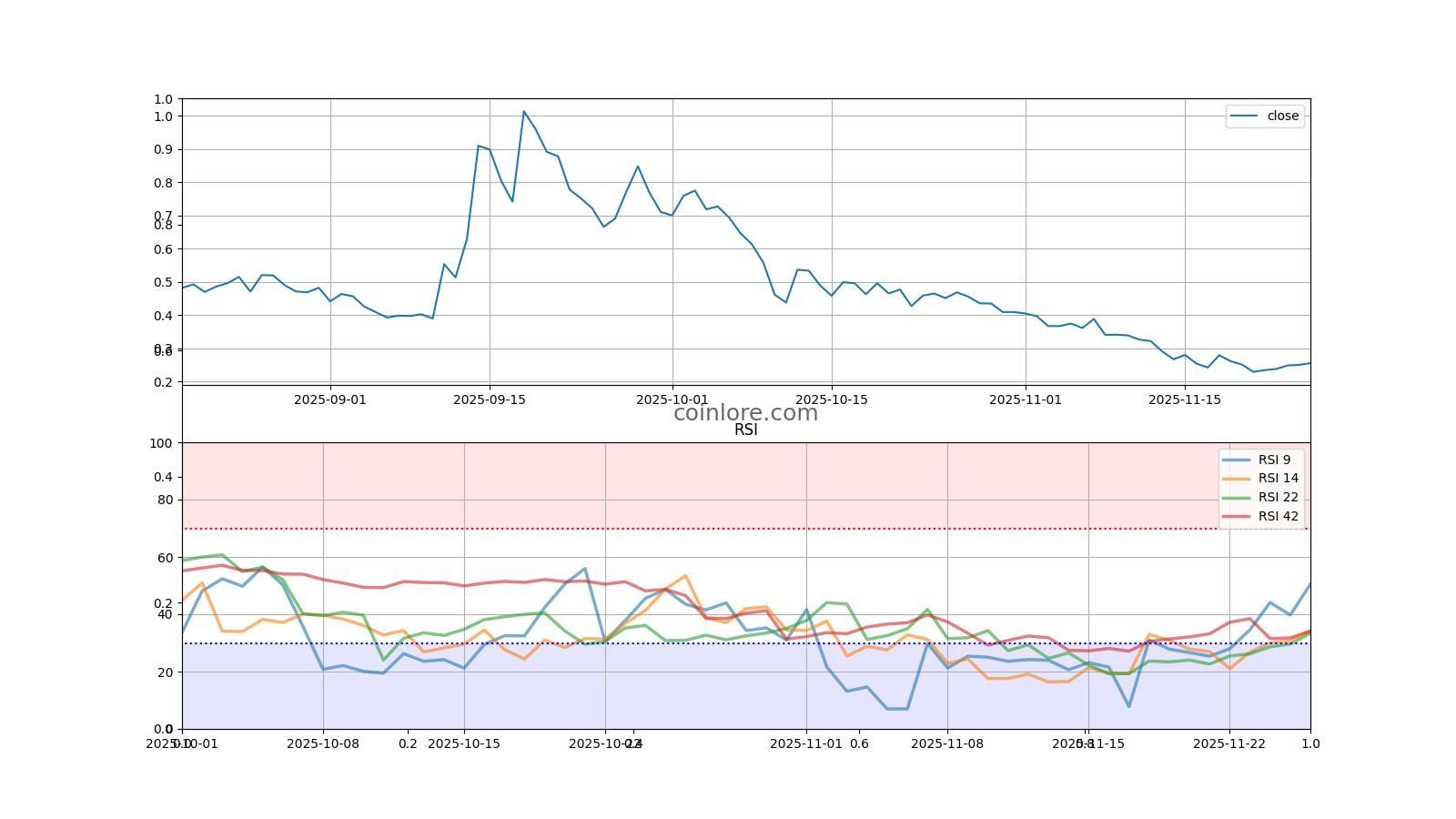 Nosana RSI indicator