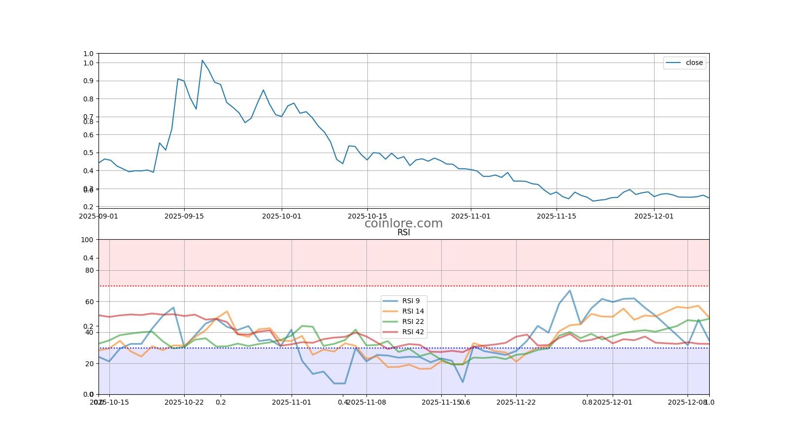 Nosana RSI indicator