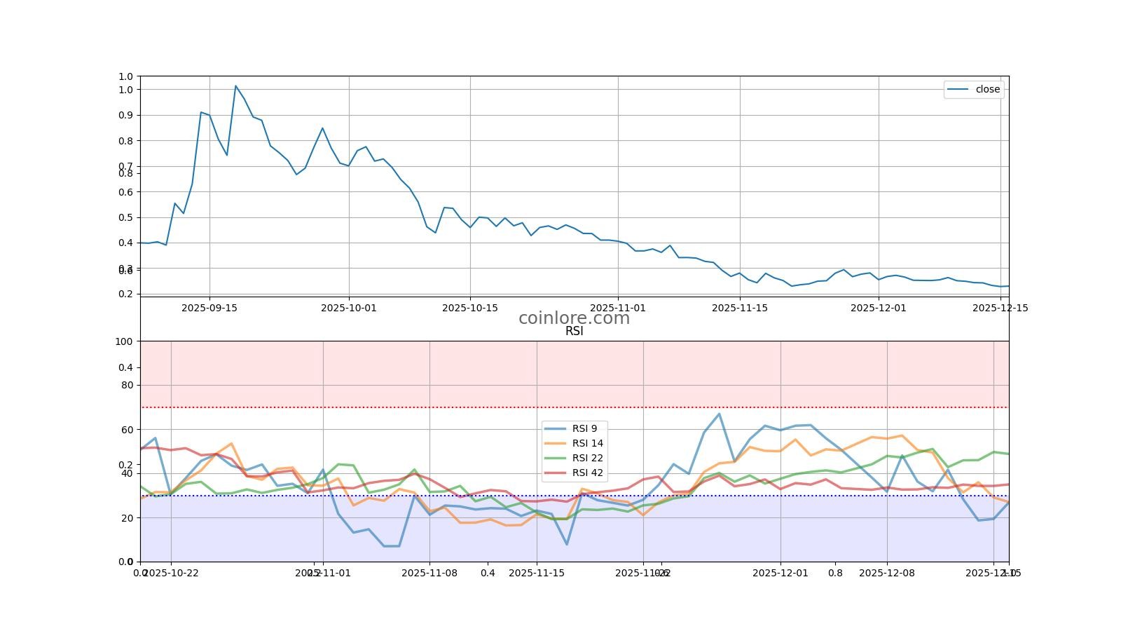 Nosana RSI indicator