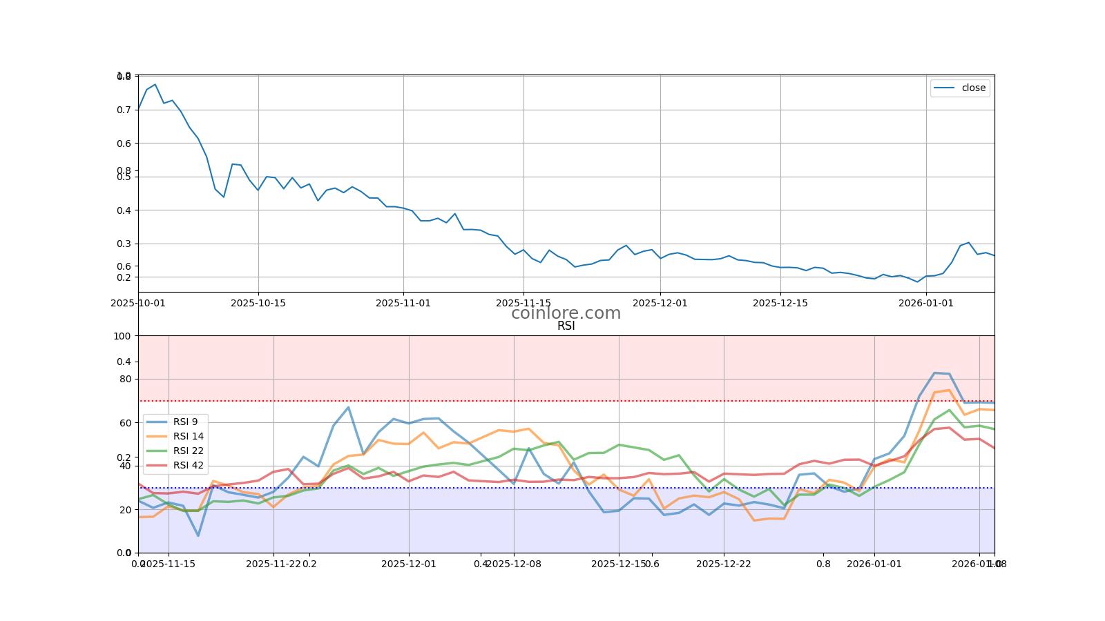 Nosana RSI indicator