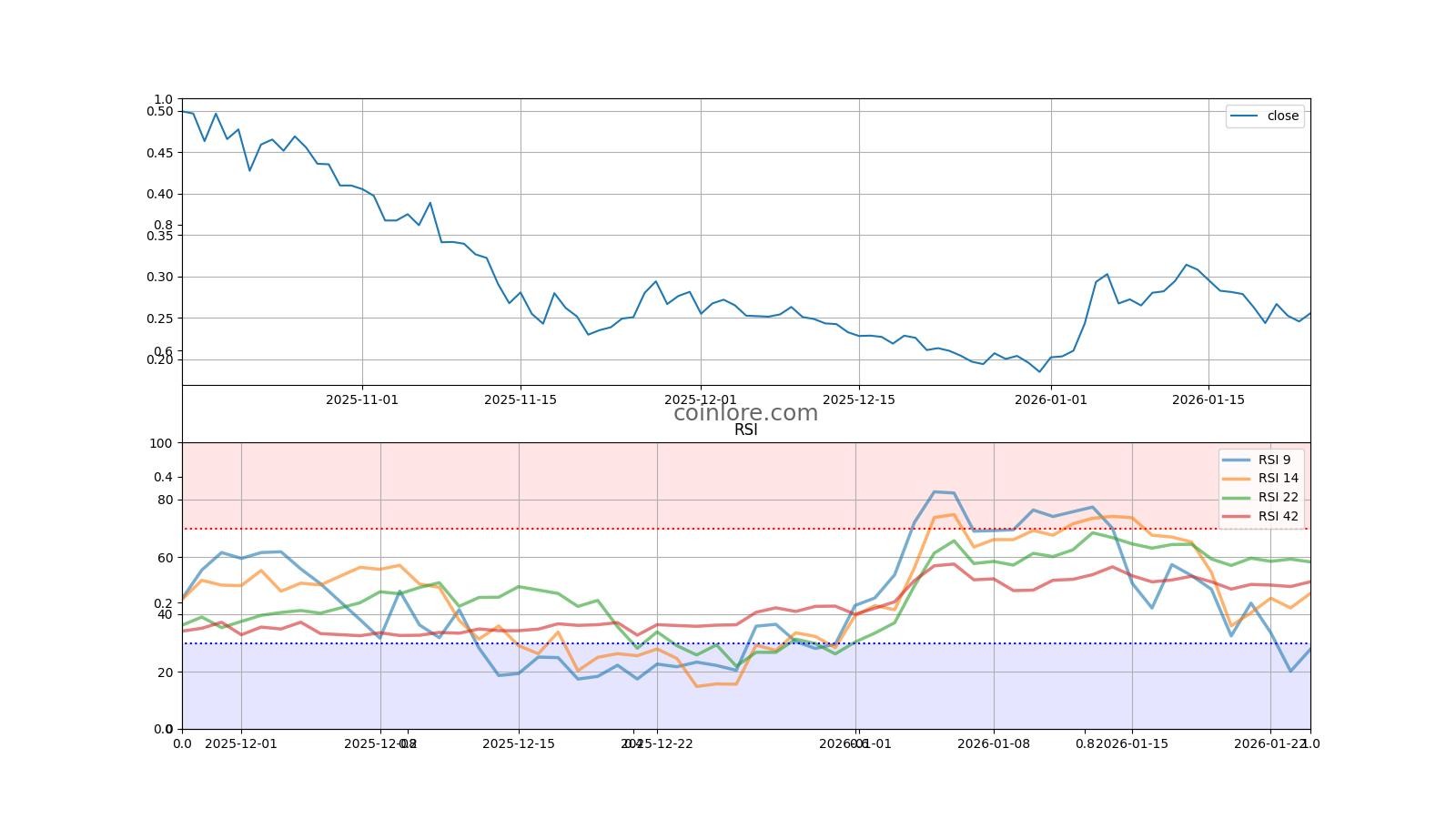 Nosana RSI indicator