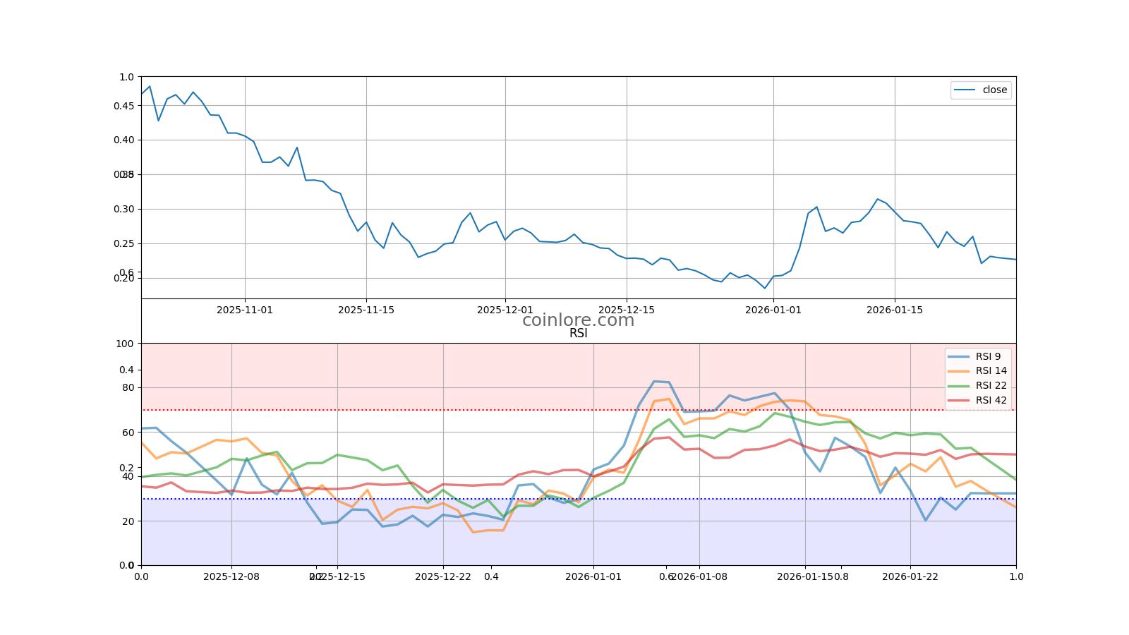 Nosana RSI indicator