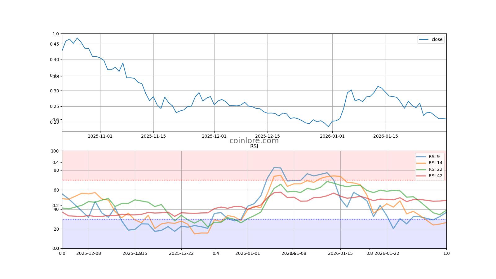 Nosana RSI indicator