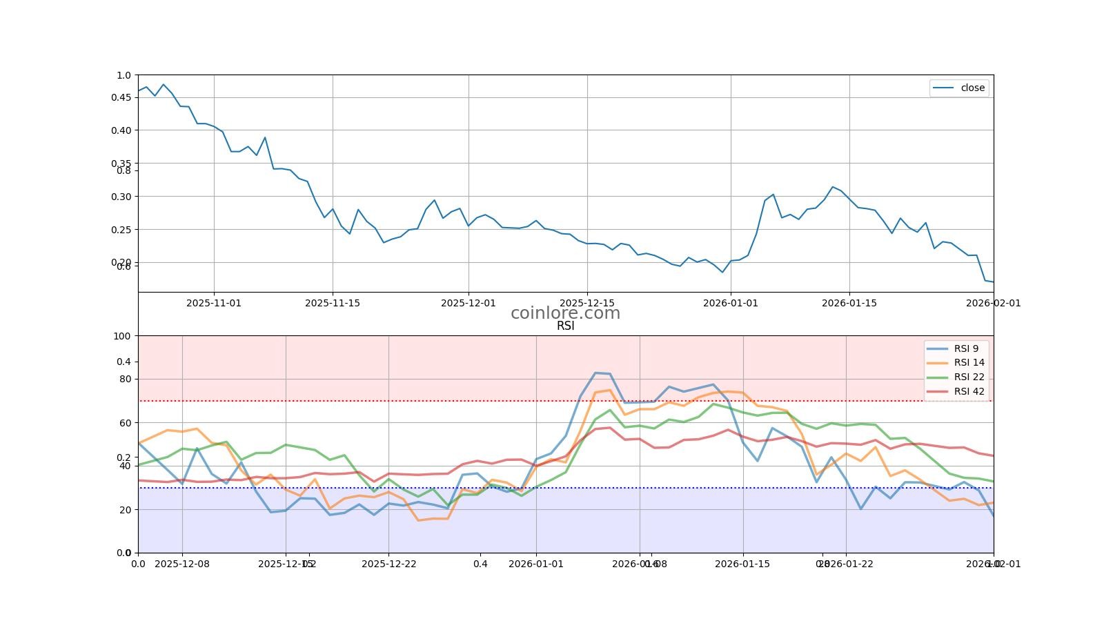 Nosana RSI indicator