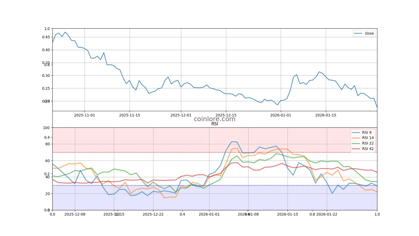Nosana RSI indicator