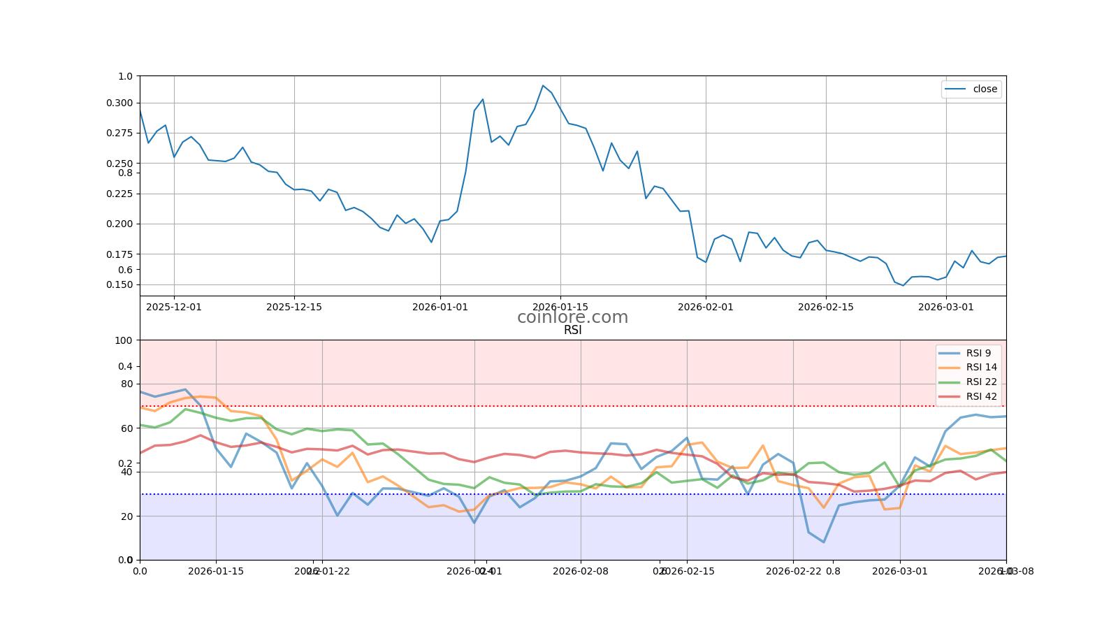 Nosana RSI indicator