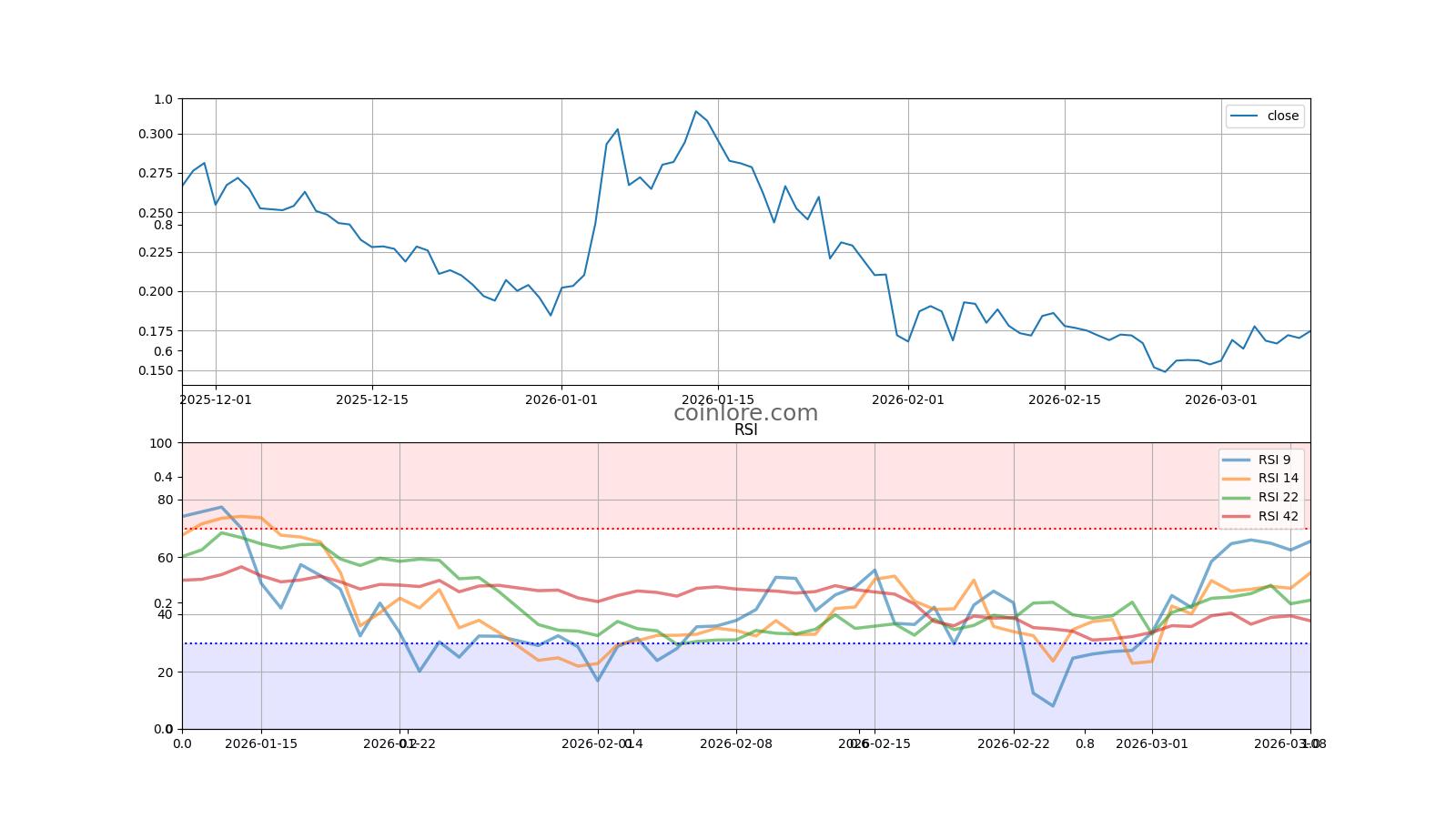 Nosana RSI indicator
