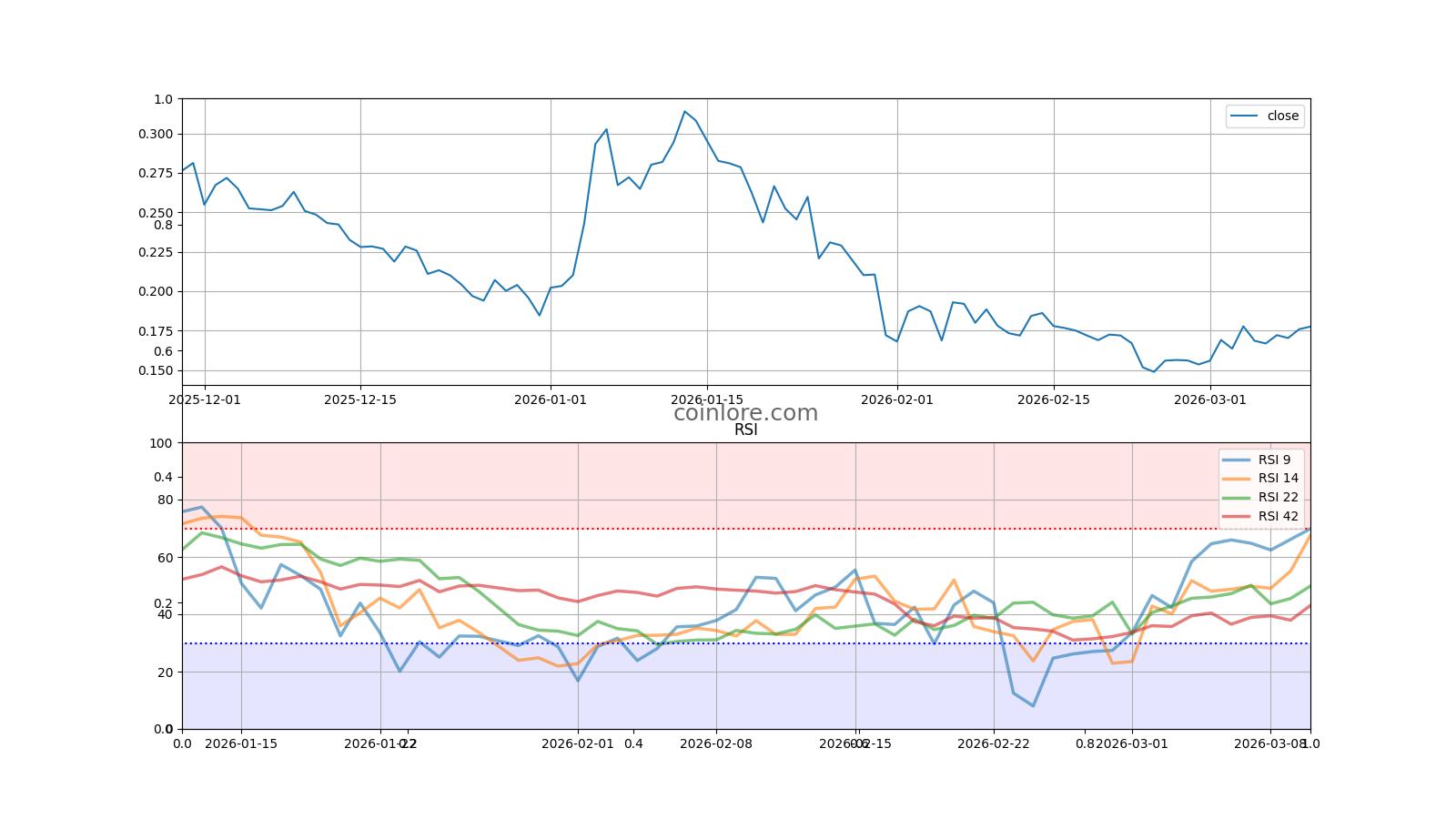 Nosana RSI indicator