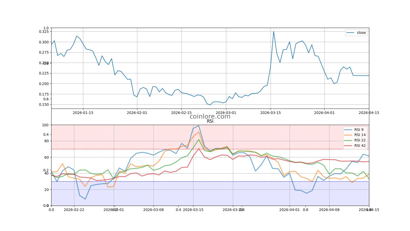Nosana RSI indicator