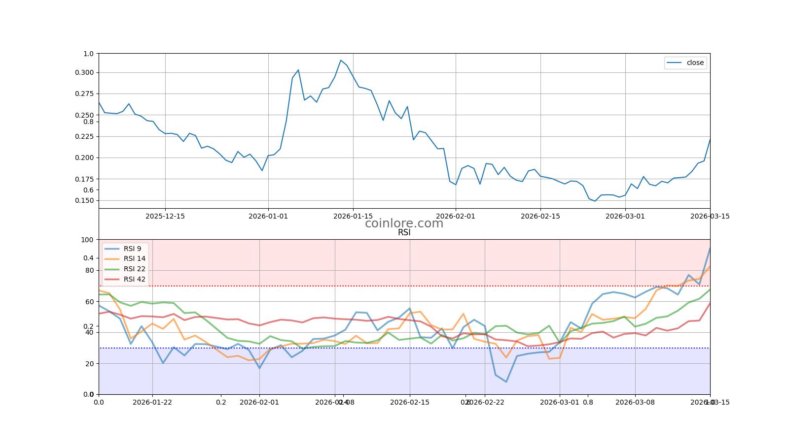 Nosana RSI indicator