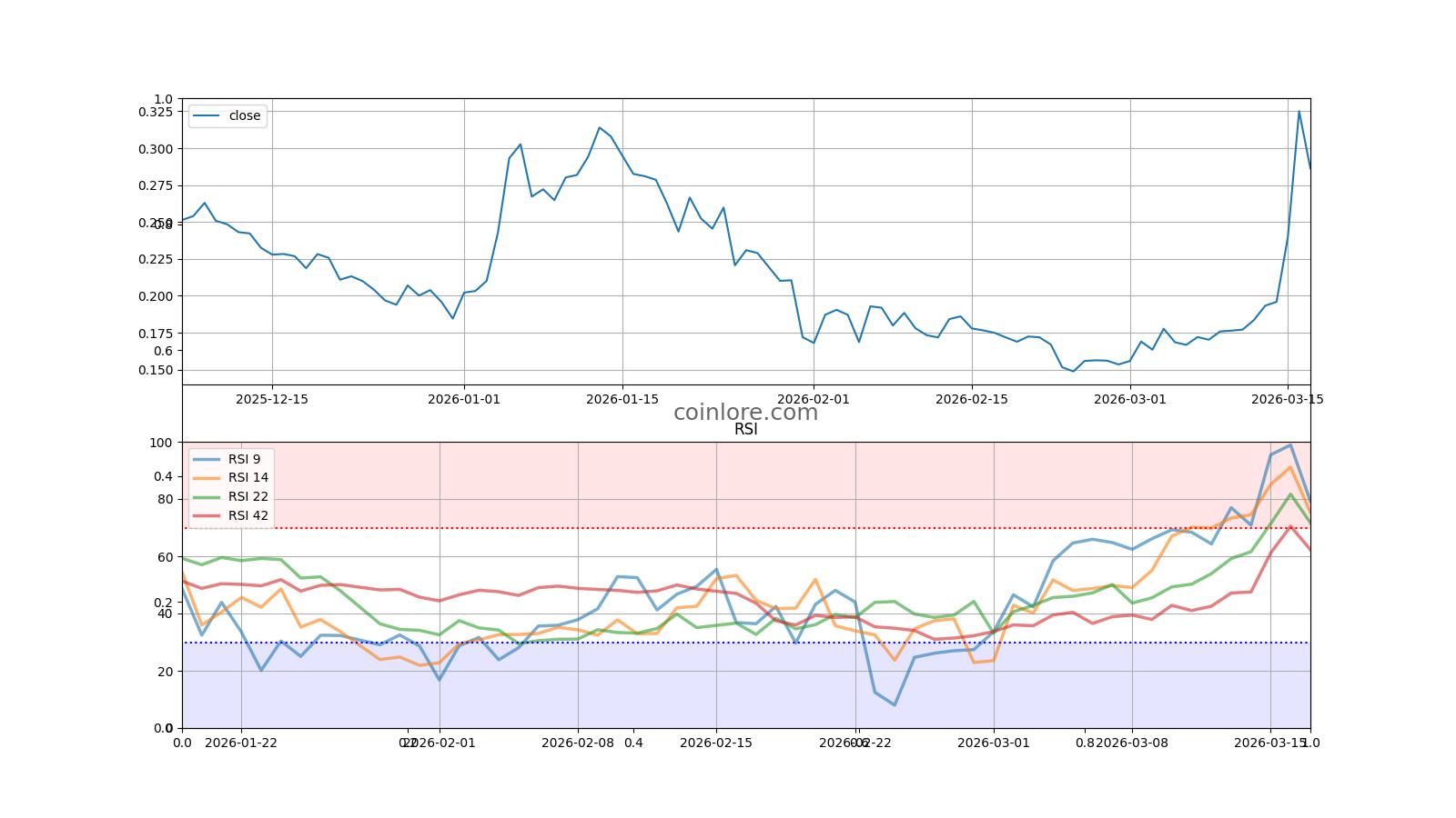 Nosana RSI indicator
