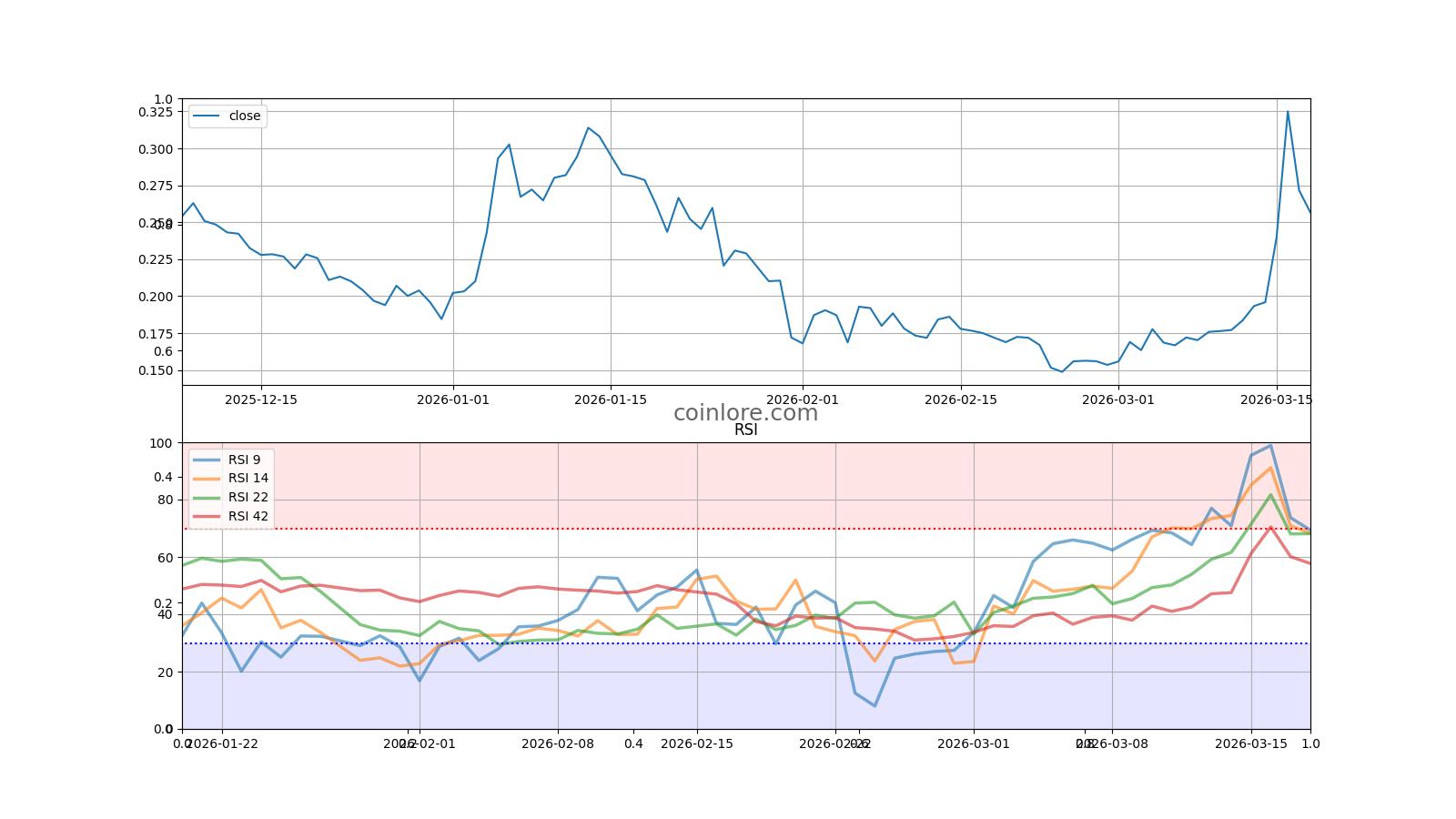 Nosana RSI indicator