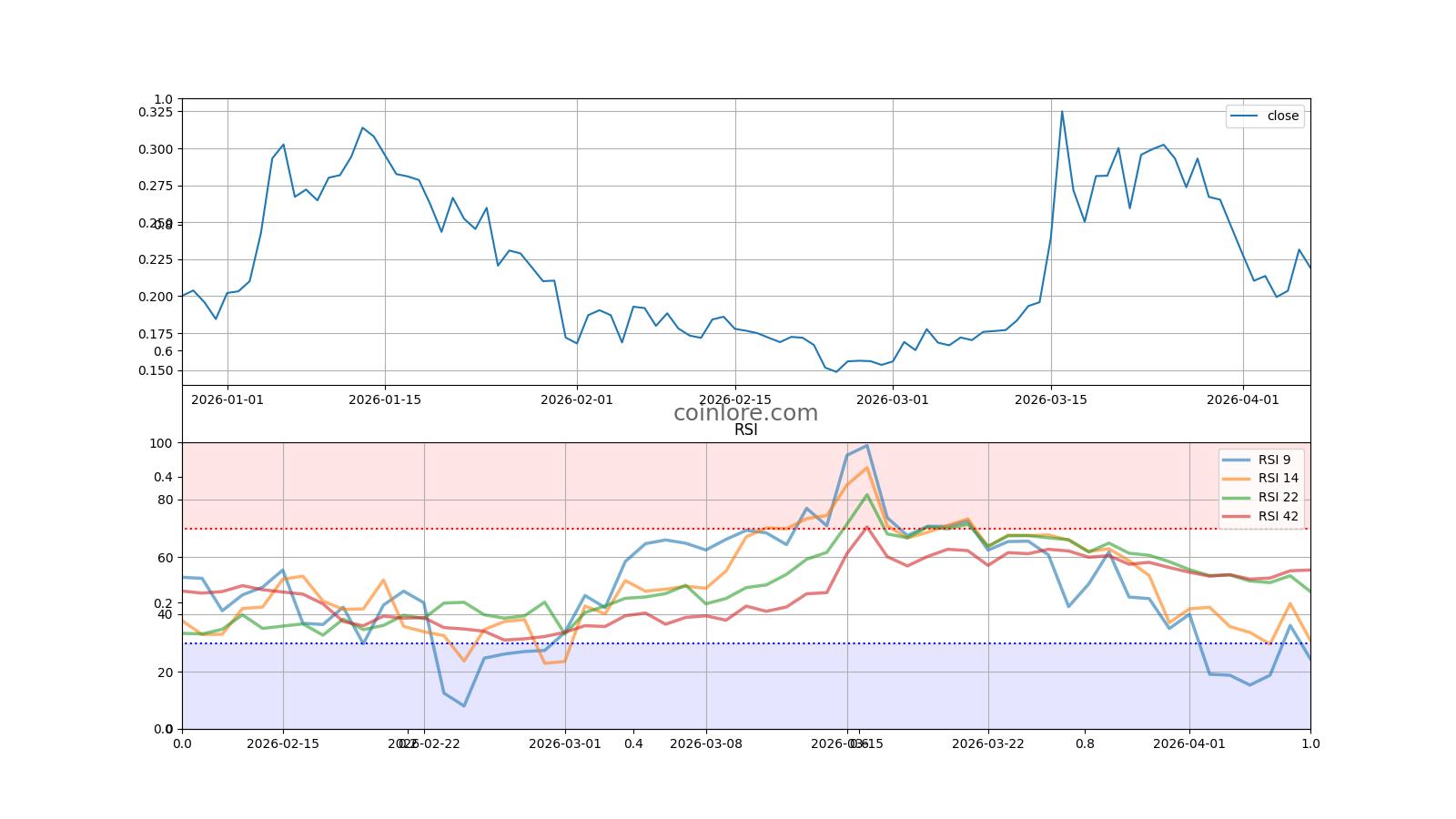 Nosana RSI indicator