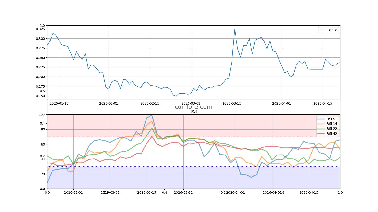 Nosana RSI indicator