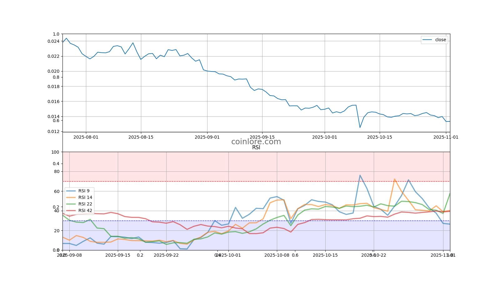 Nostra RSI indicator
