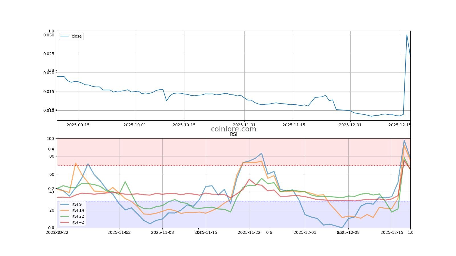 Nostra RSI indicator