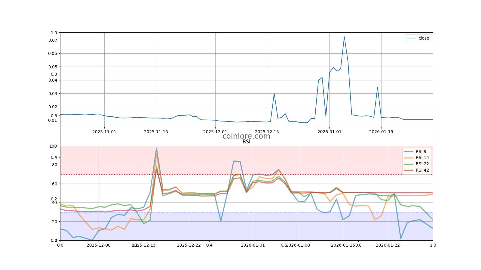 Nostra RSI indicator