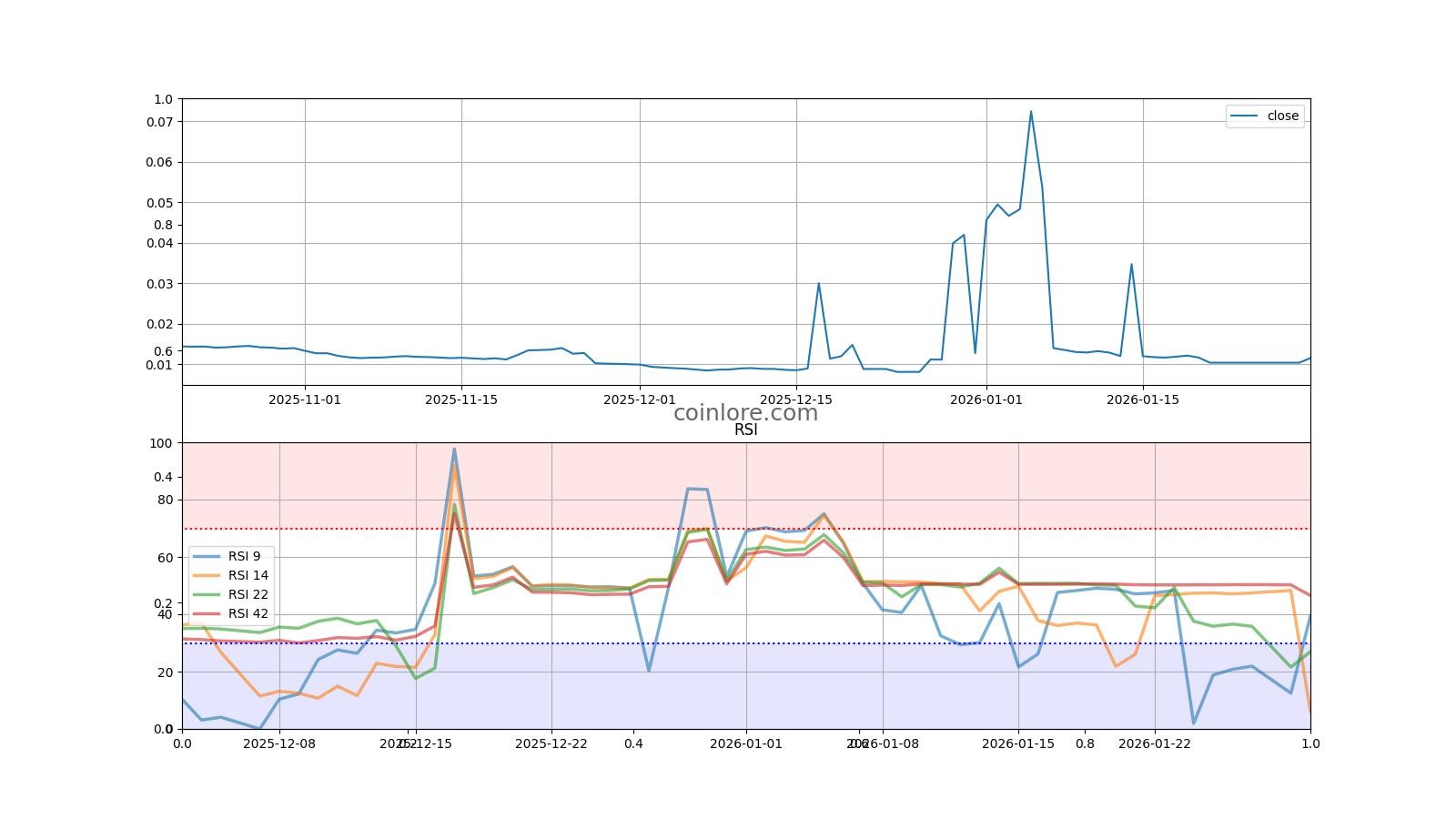 Nostra RSI indicator