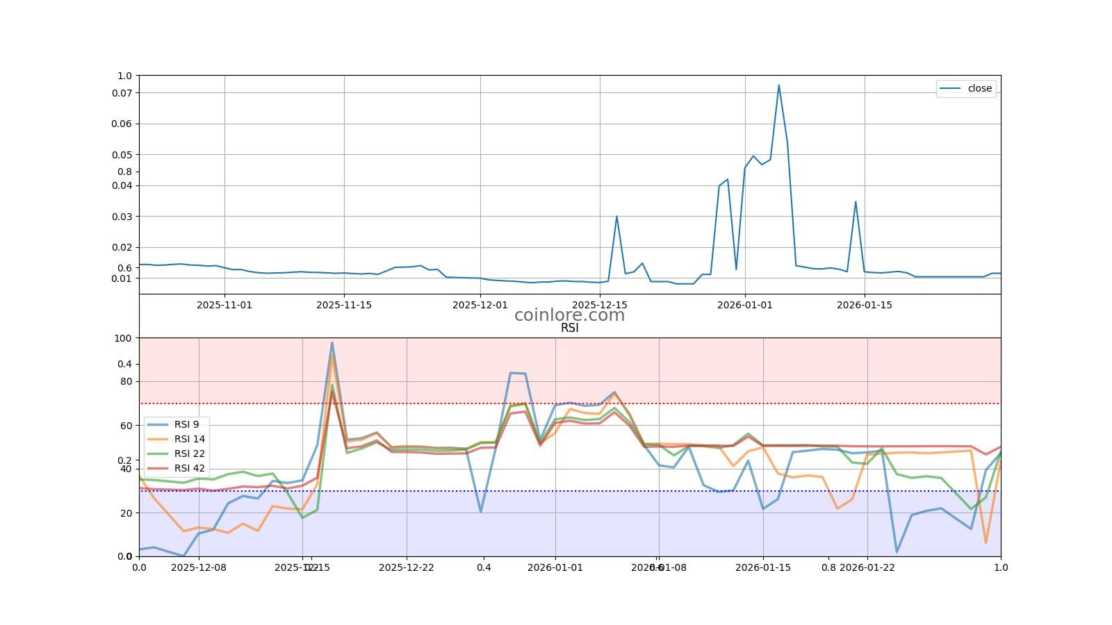 Nostra RSI indicator