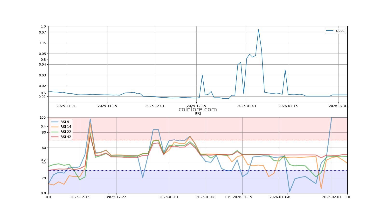 Nostra RSI indicator