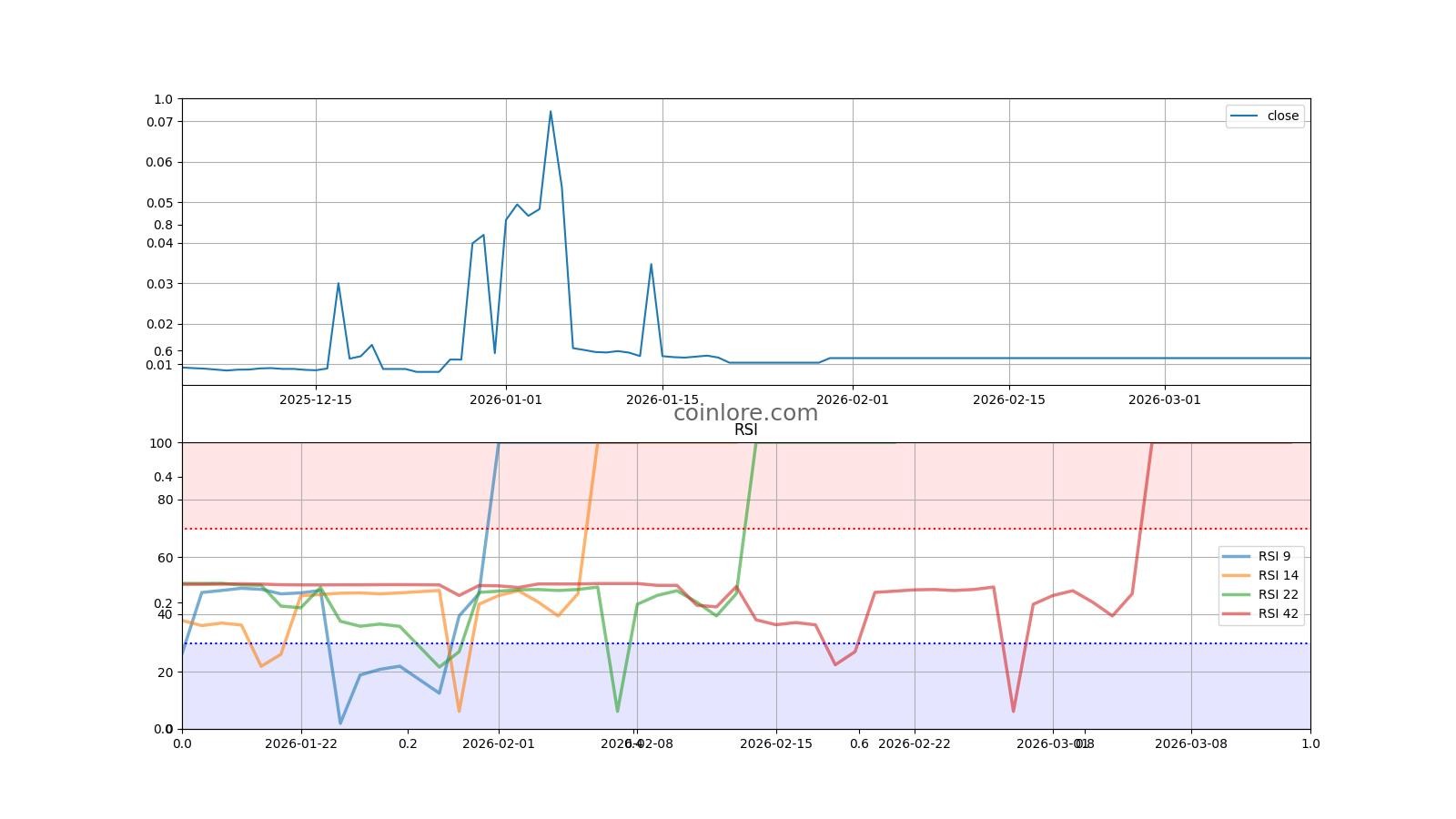 Nostra RSI indicator