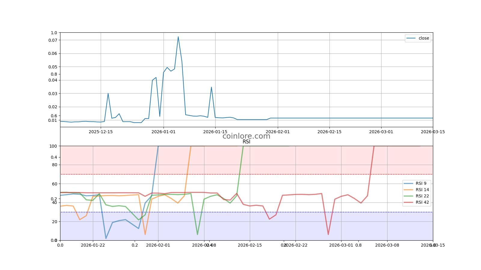 Nostra RSI indicator