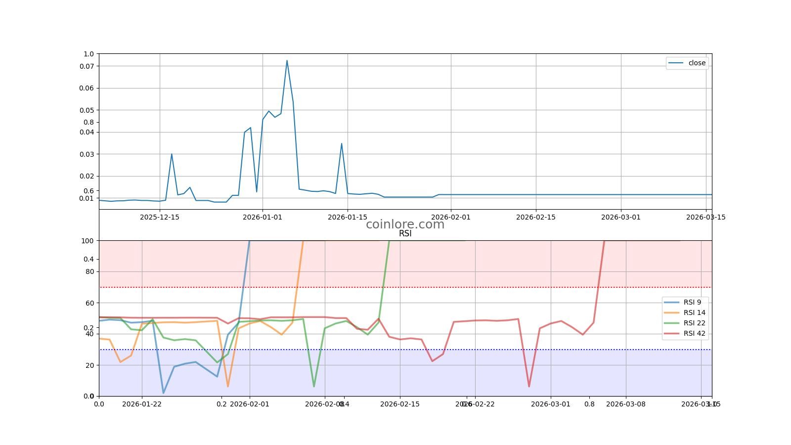 Nostra RSI indicator