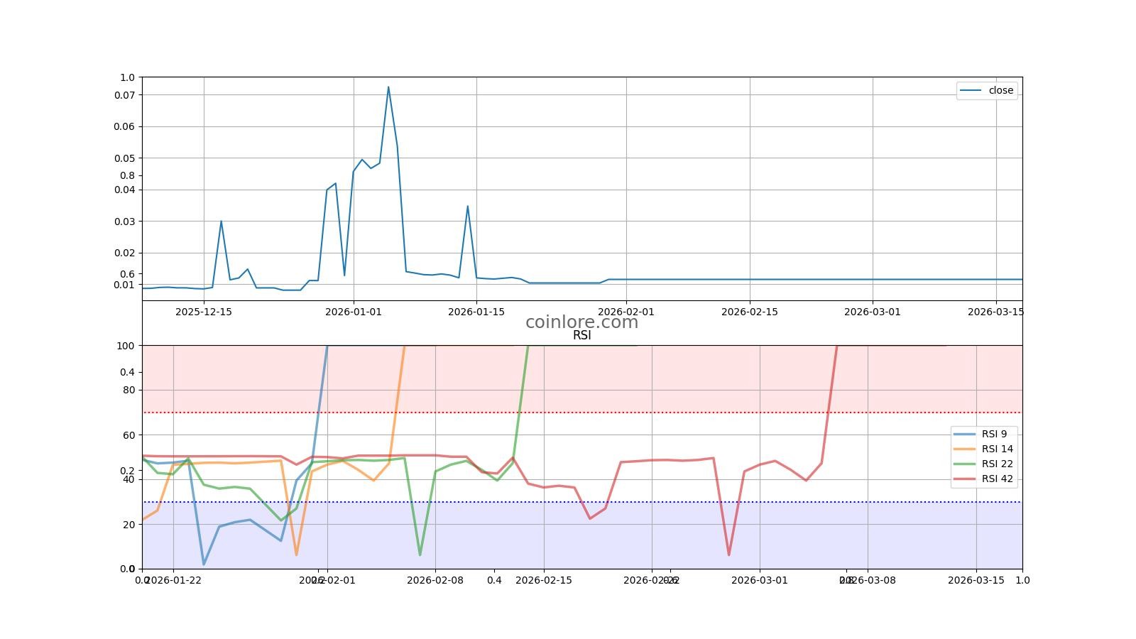 Nostra RSI indicator