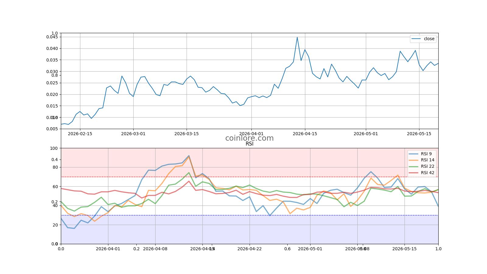 Not in Employment, Education, or Training RSI indicator