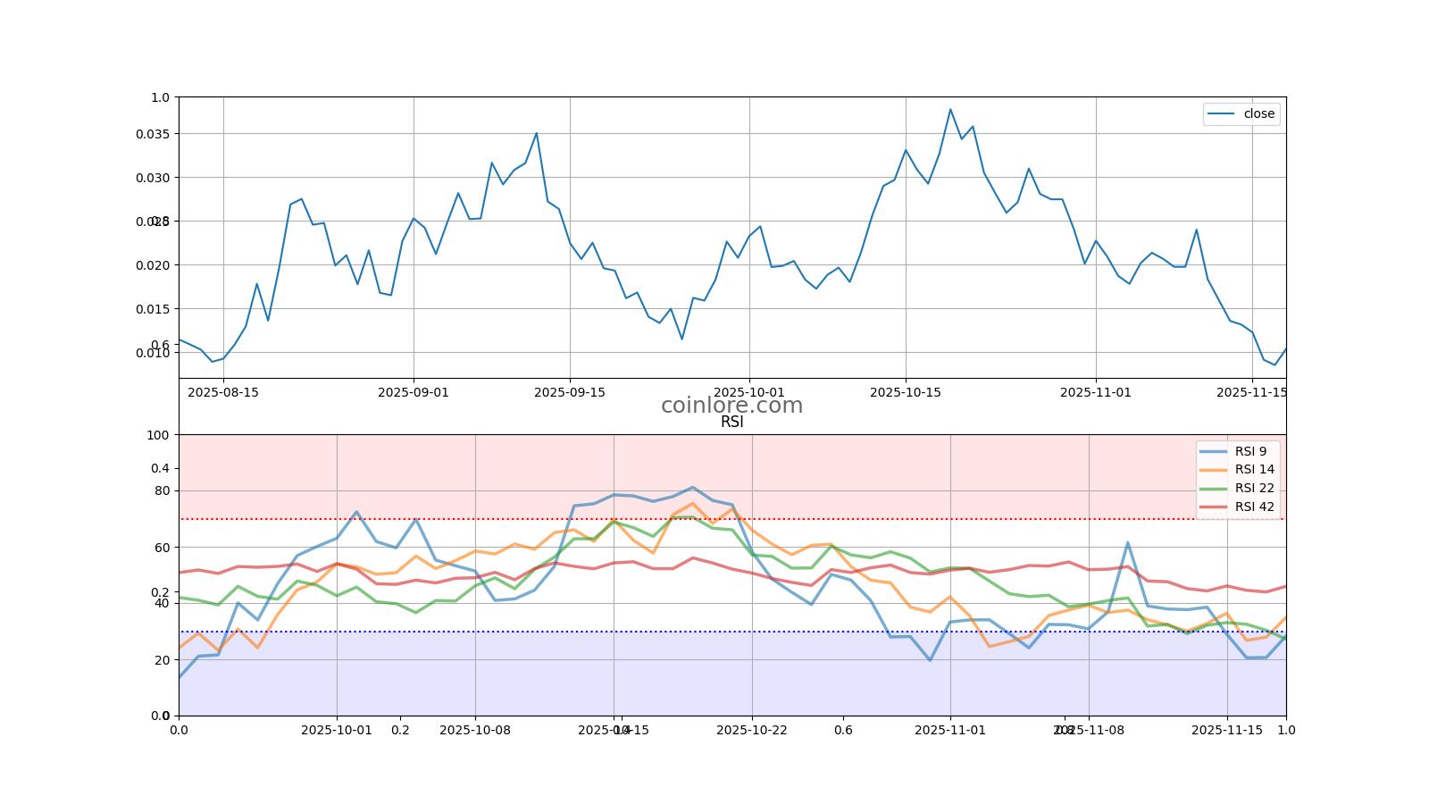 Not in Employment, Education, or Training RSI indicator