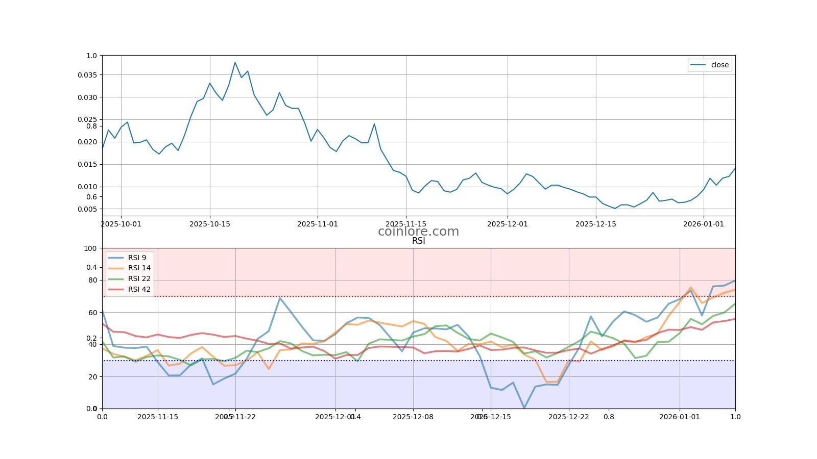 Not in Employment, Education, or Training RSI indicator
