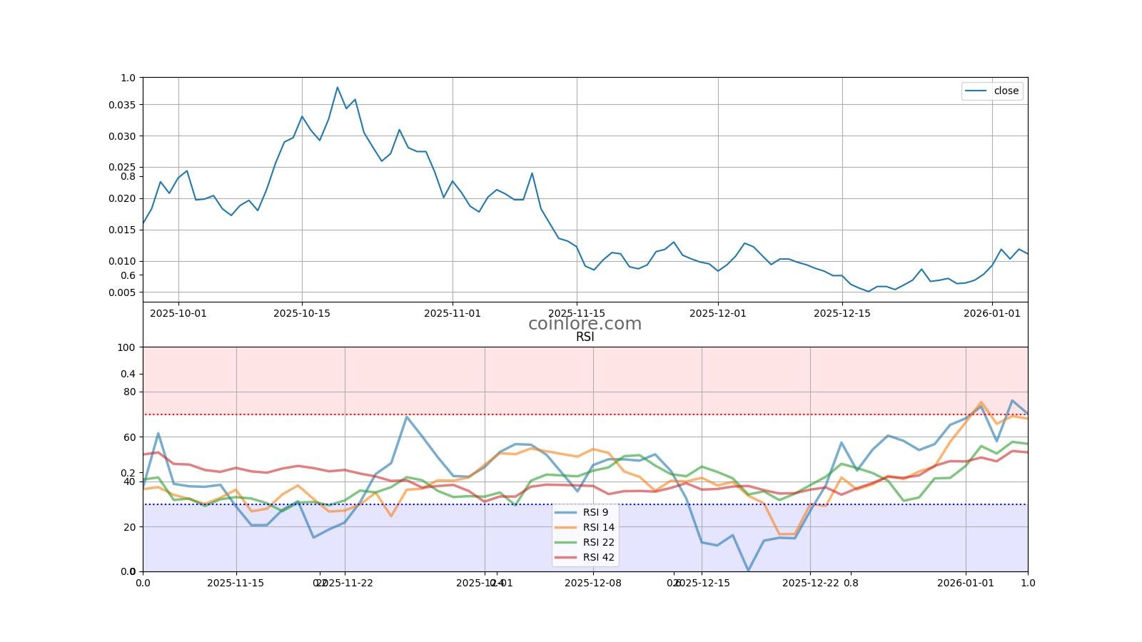 Not in Employment, Education, or Training RSI indicator