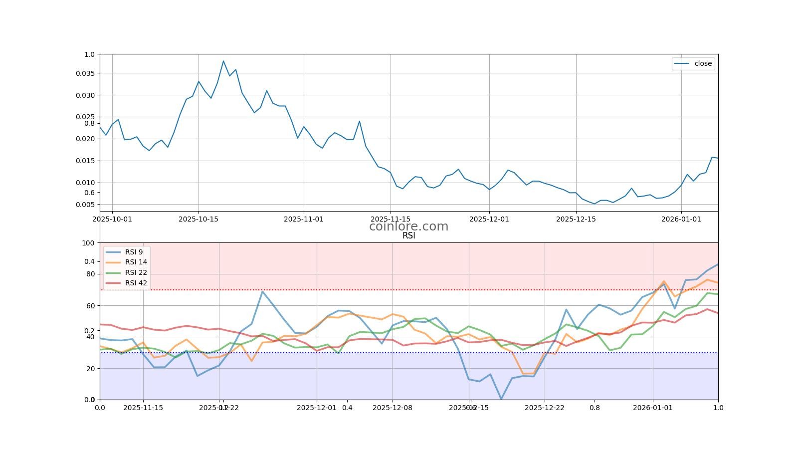 Not in Employment, Education, or Training RSI indicator