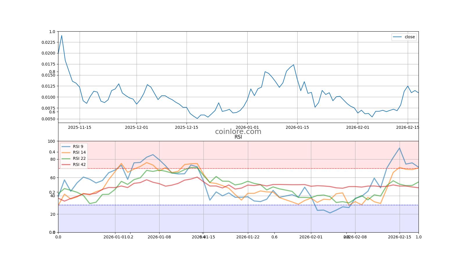 Not in Employment, Education, or Training RSI indicator