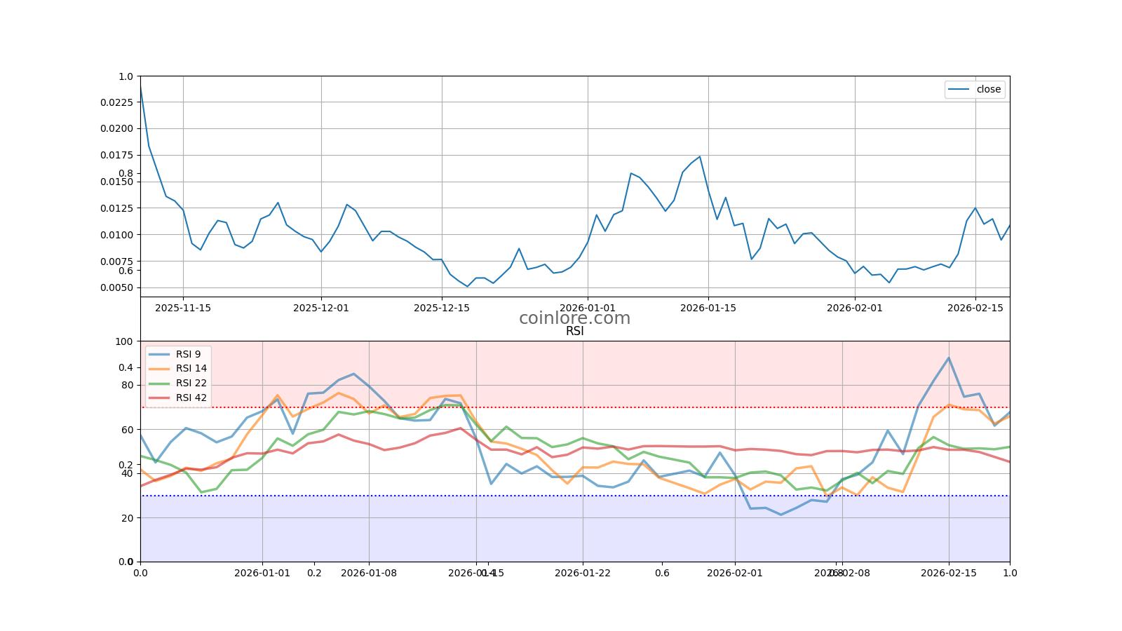 Not in Employment, Education, or Training RSI indicator