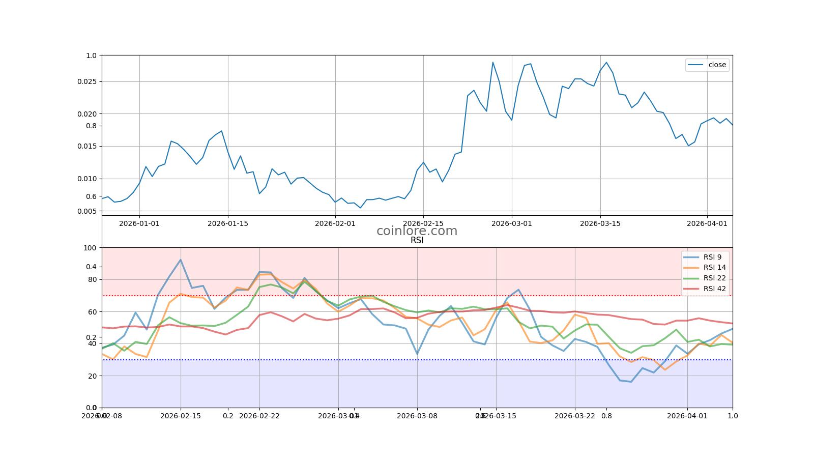 Not in Employment, Education, or Training RSI indicator