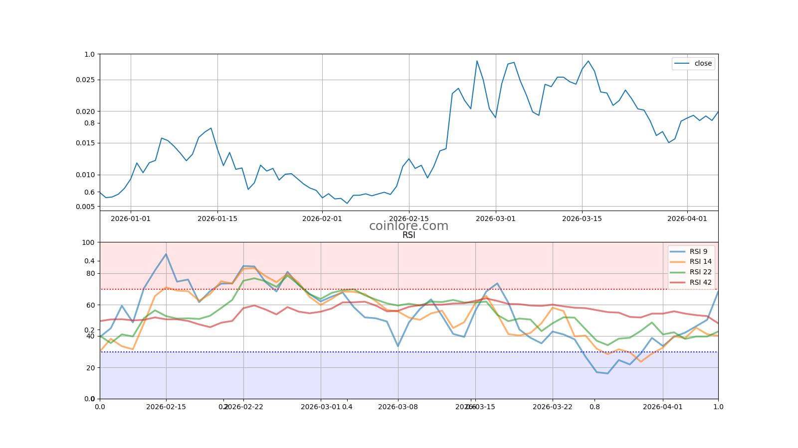 Not in Employment, Education, or Training RSI indicator