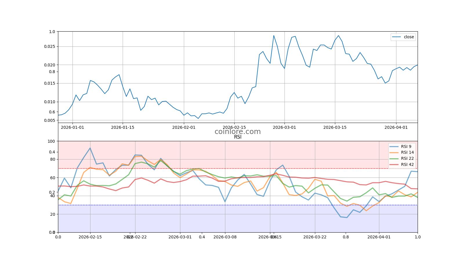 Not in Employment, Education, or Training RSI indicator