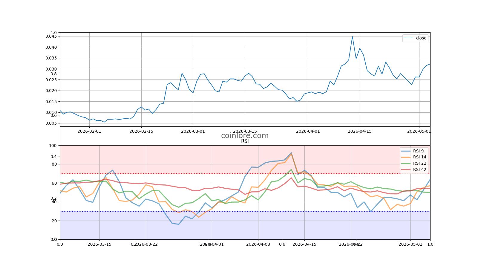 Not in Employment, Education, or Training RSI indicator