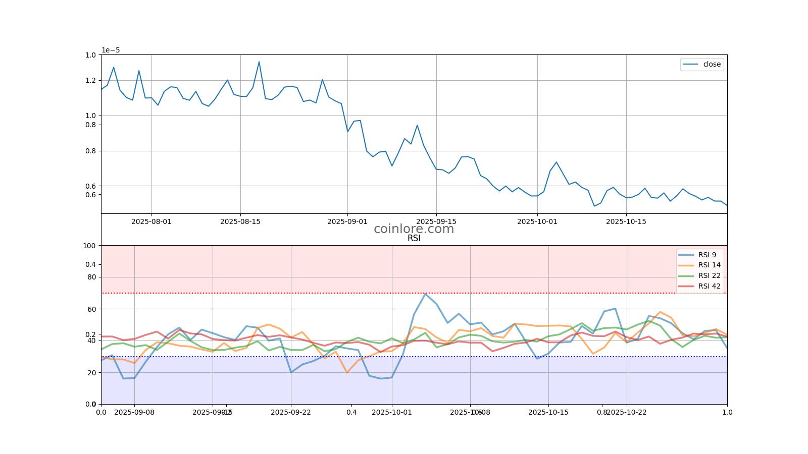 NOTAI RSI indicator