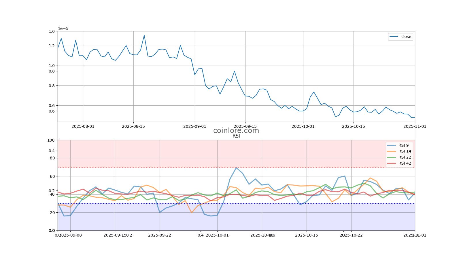 NOTAI RSI indicator
