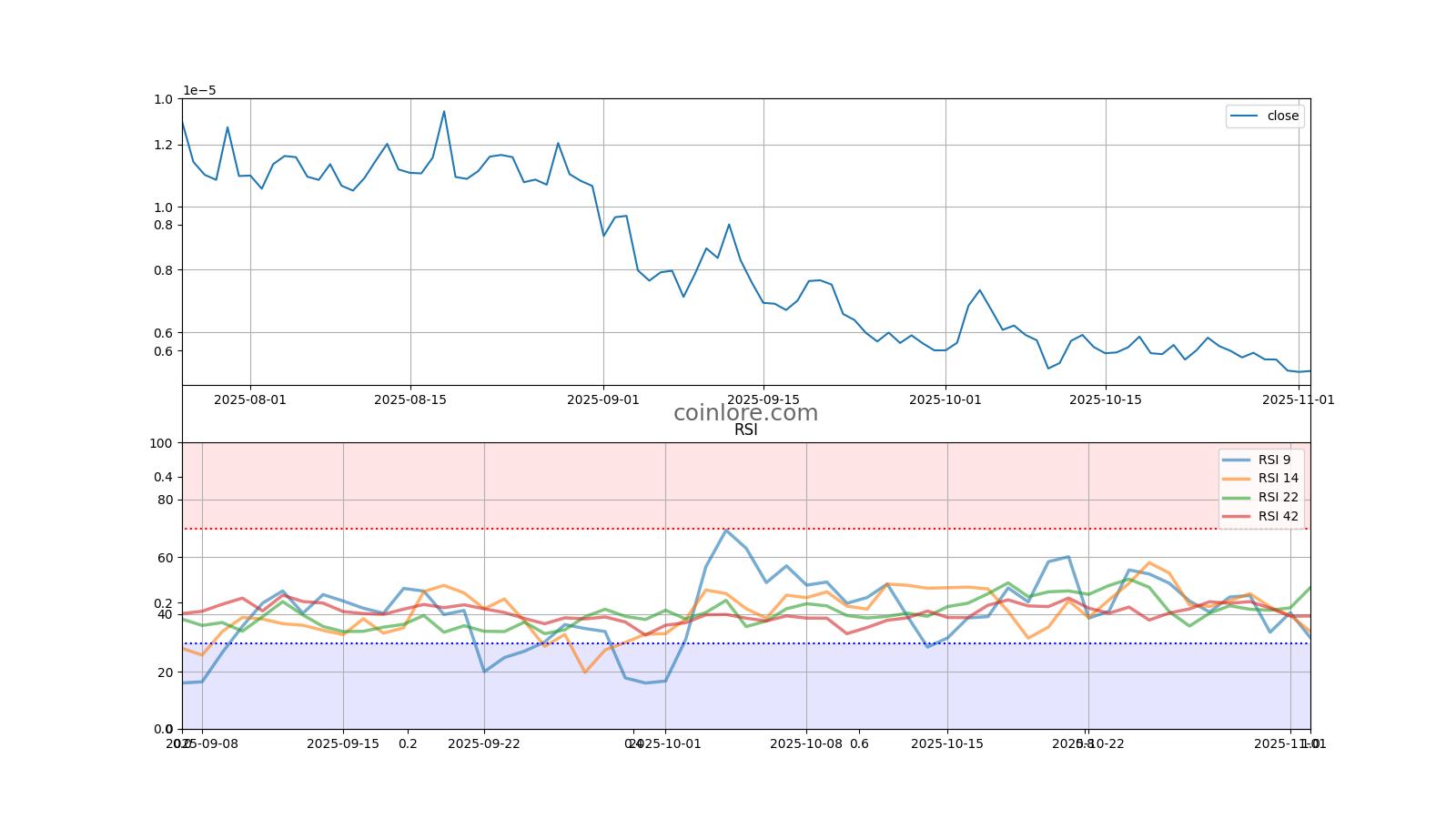 NOTAI RSI indicator