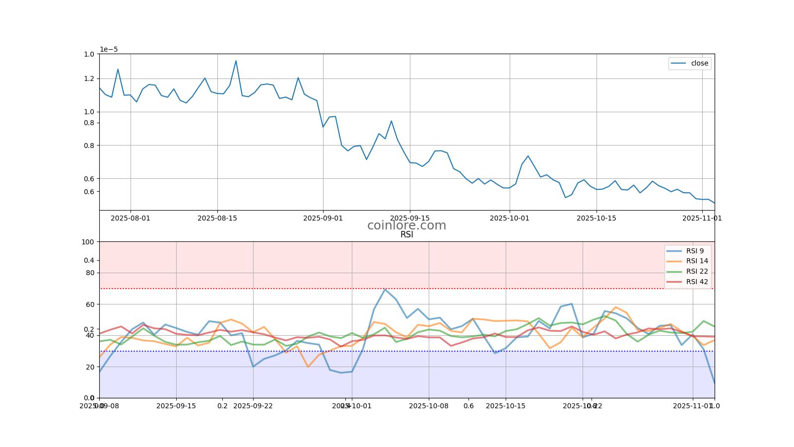 NOTAI RSI indicator