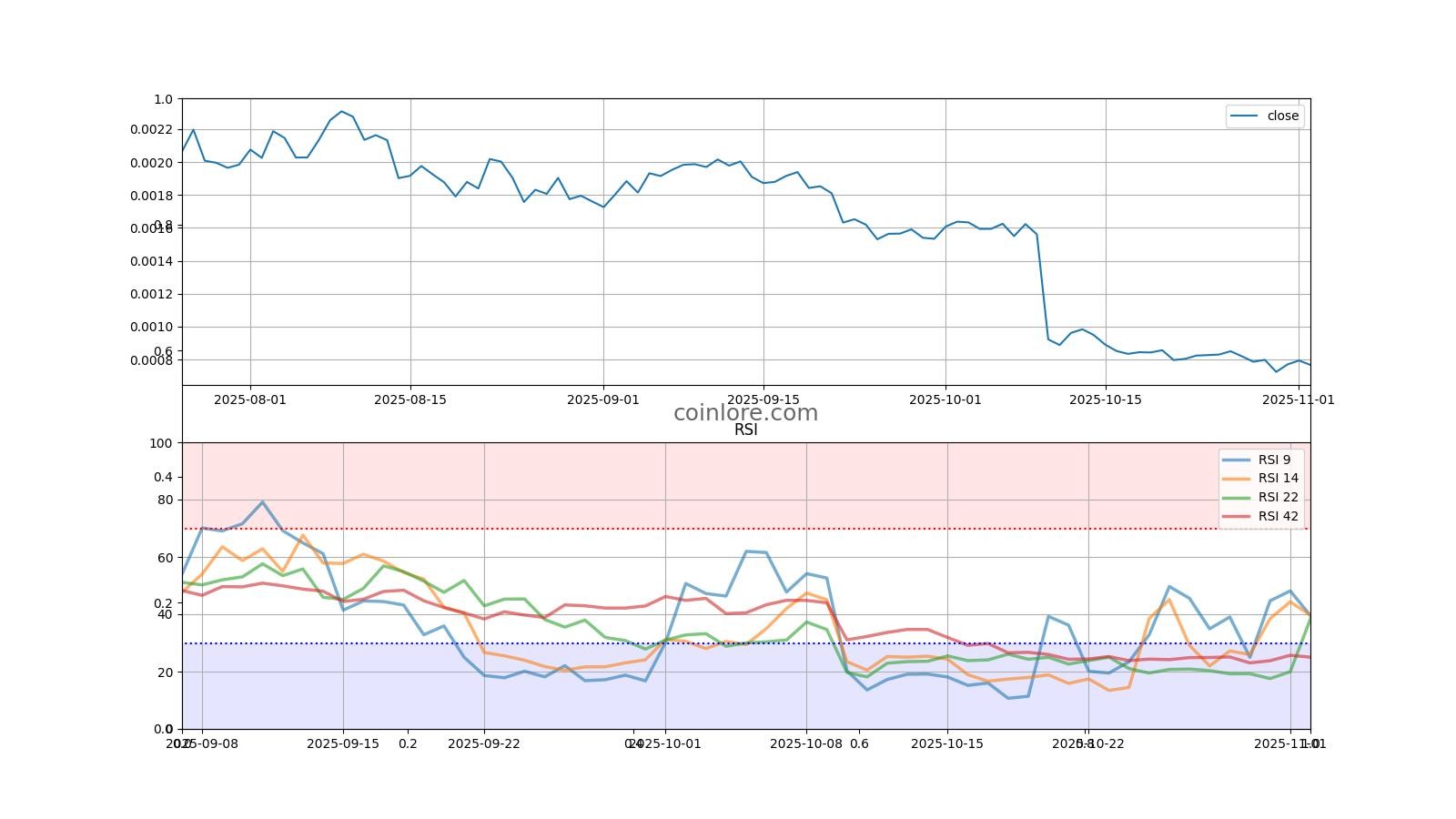 Notcoin RSI indicator