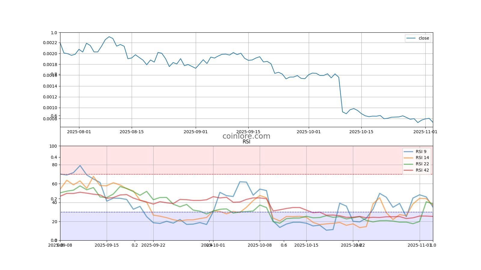 Notcoin RSI indicator
