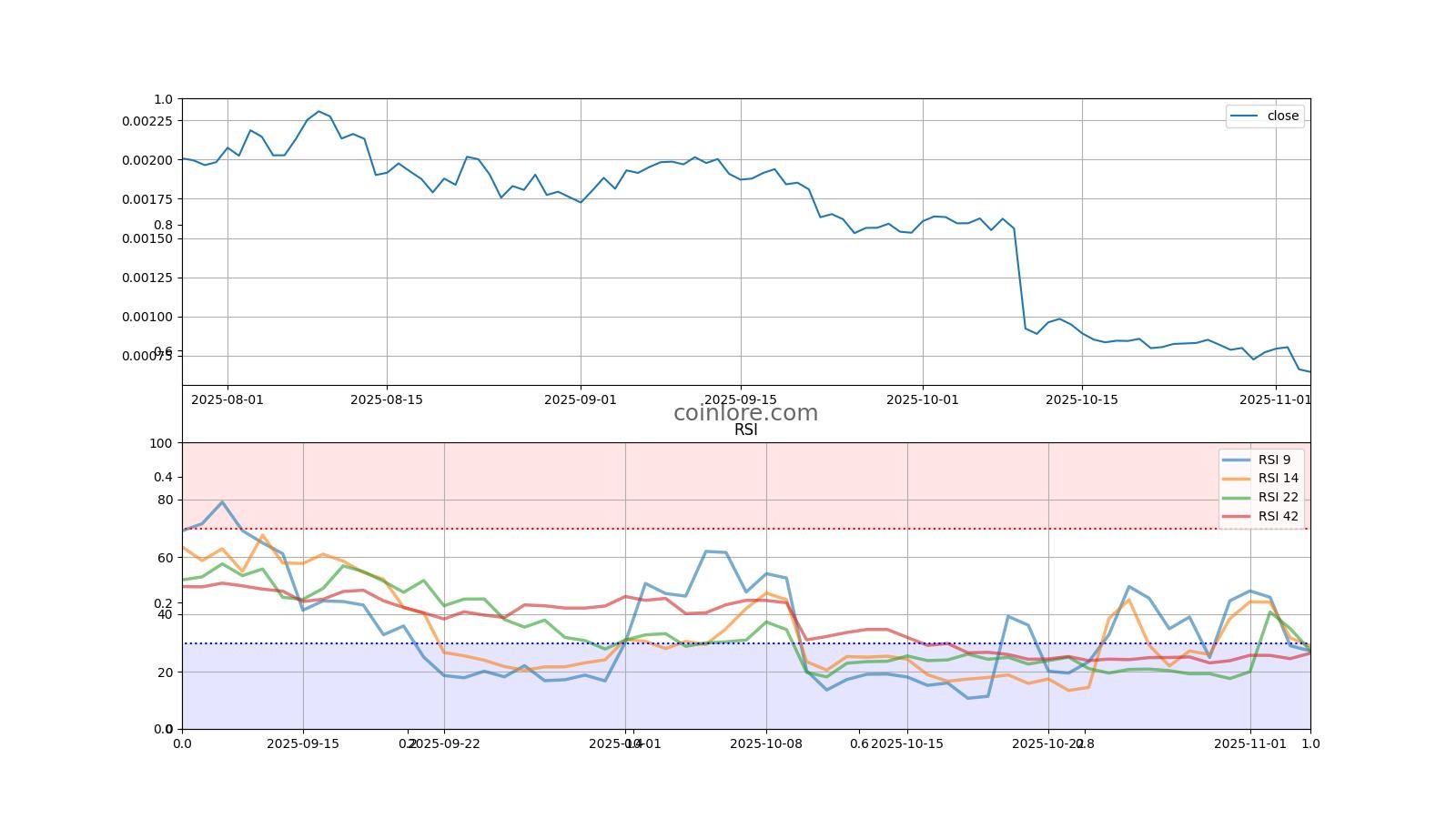 Notcoin RSI indicator
