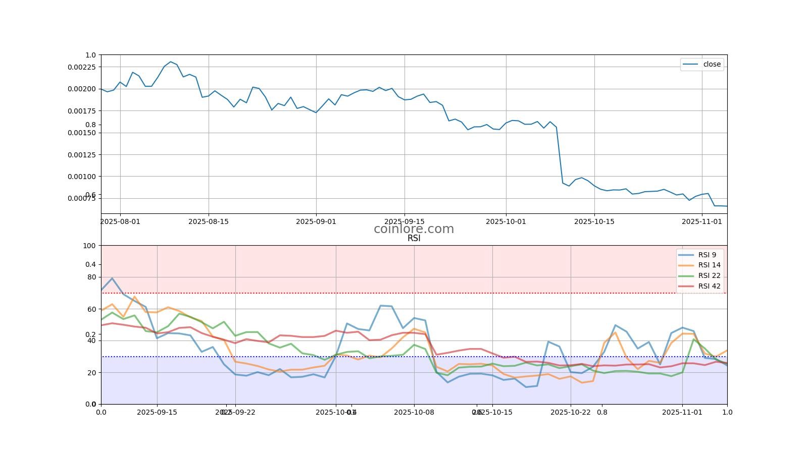 Notcoin RSI indicator