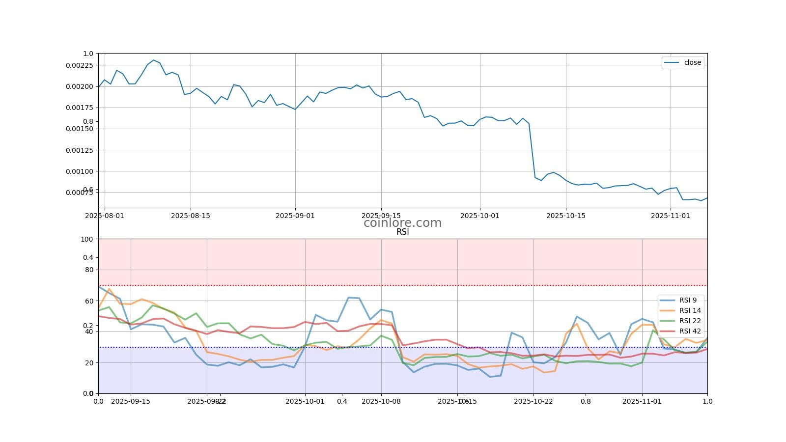 Notcoin RSI indicator